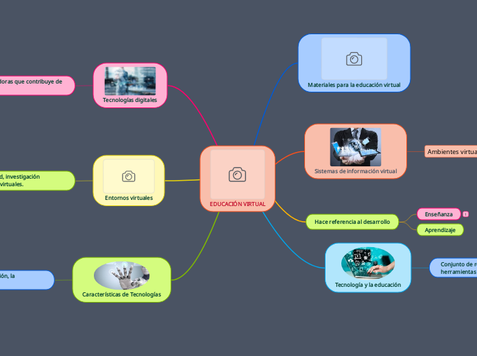 EDUCACIÓN VIRTUAL - Mind Map